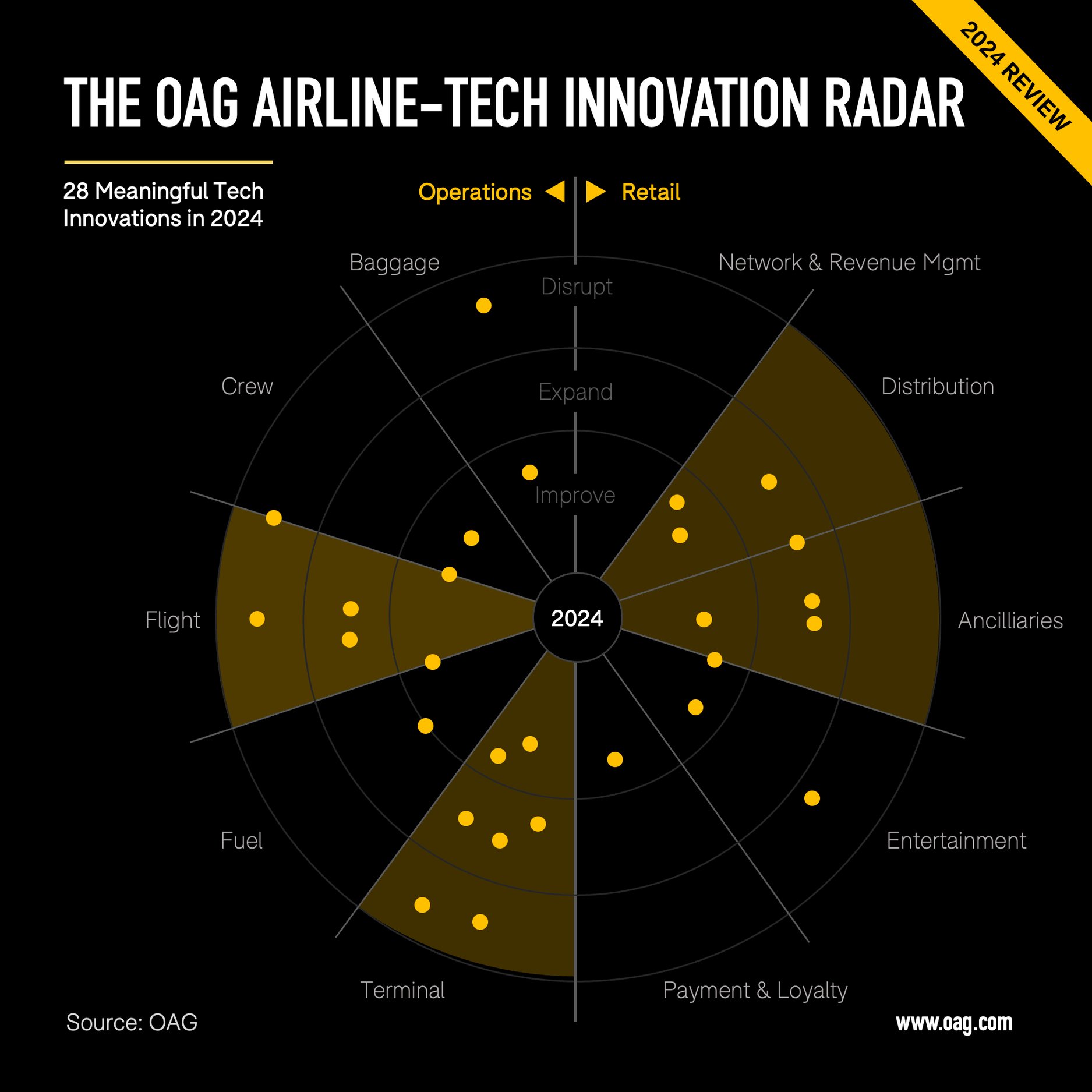 A Review of 2024's Top Airline-Tech Innovations | Future of Travel | OAG